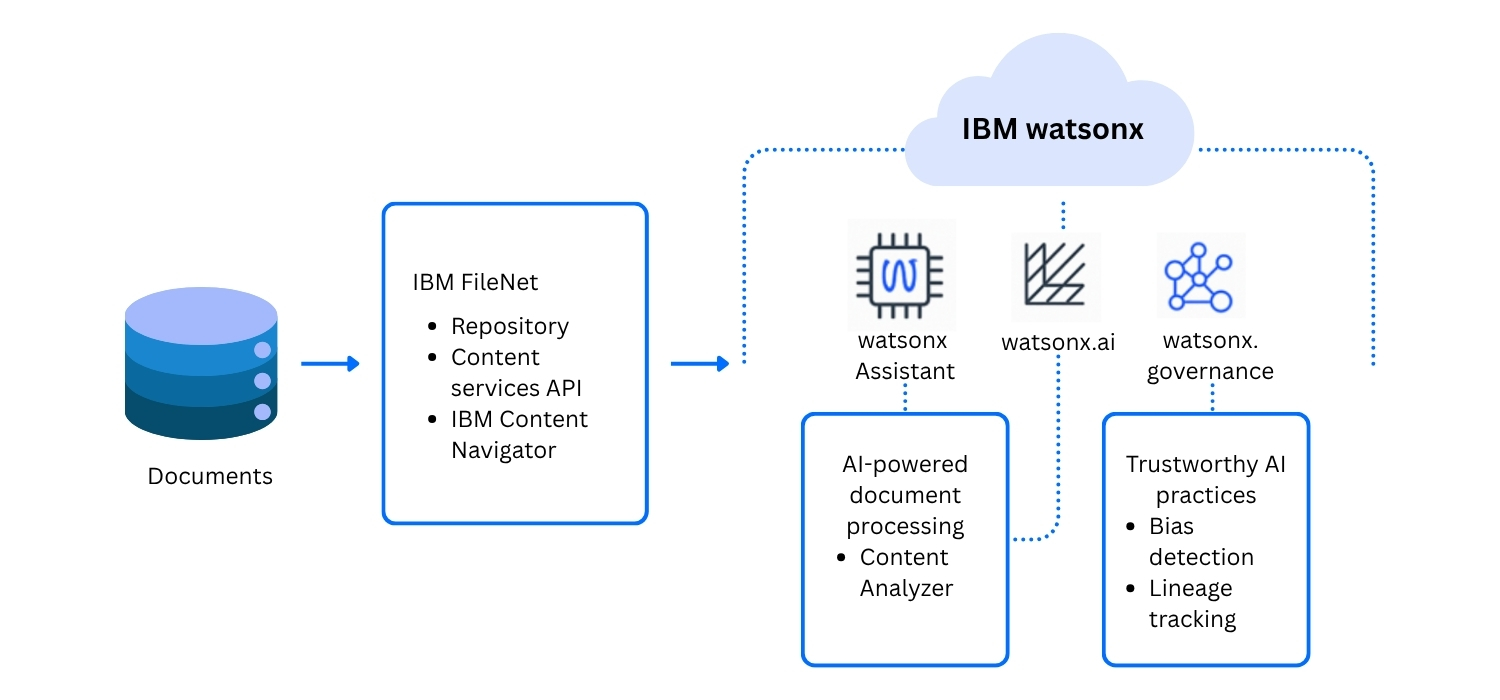 IBM-Built Solutions | Digital Transformation | NeuroGaint